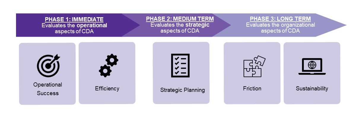 Cyber Defense Assistance Evaluation Framework - Cyber Defense ...